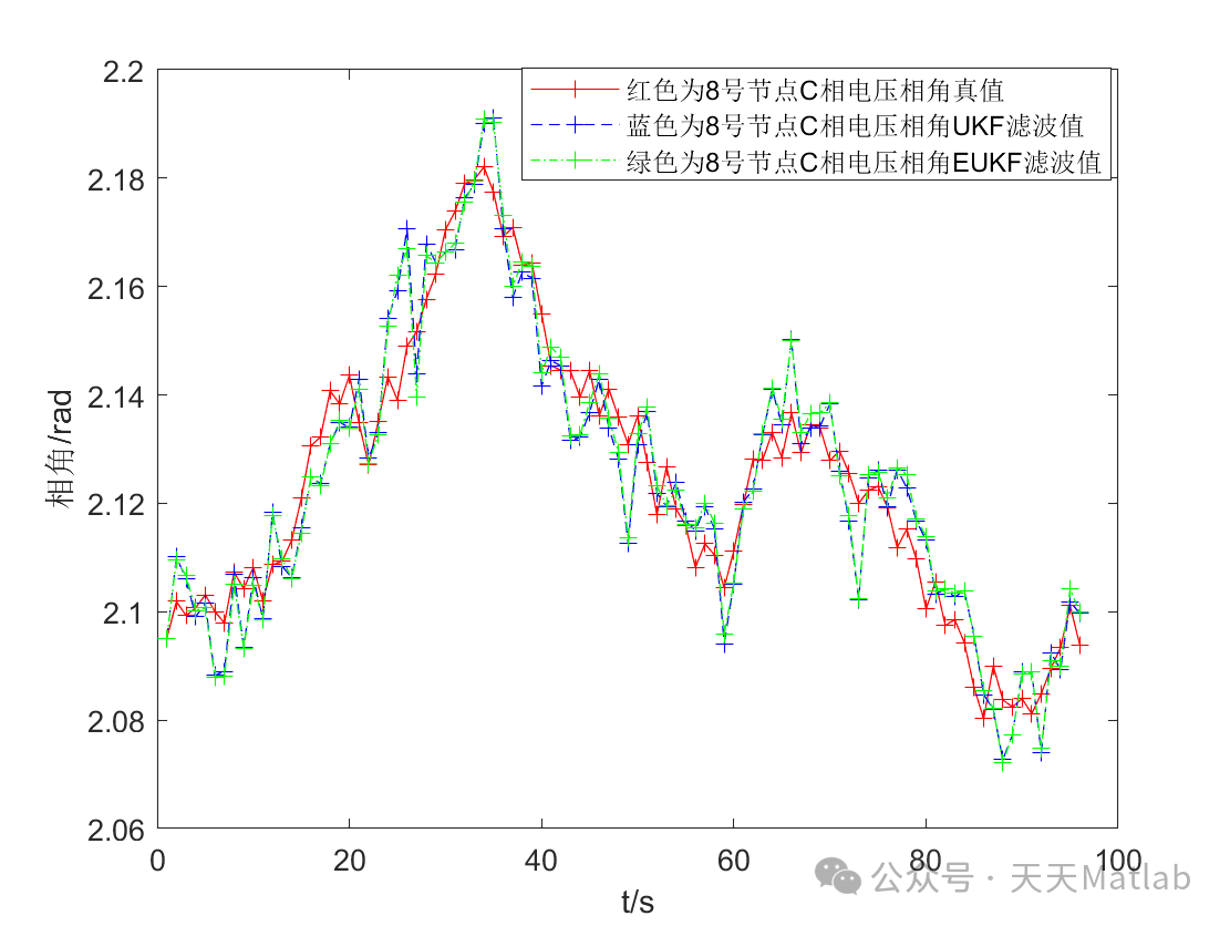 【状态估计】基于UKF法、AUKF法、EUKF法电力系统三相状态估计研究附Matlab代码_aukf matlab-CSDN博客