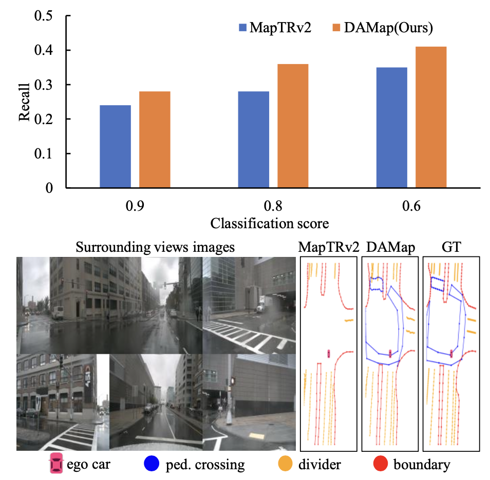 自动驾驶高精地图新突破：DAMap 框架解决高质量地图构建难题_damap: distance-aware mapnet for high ...