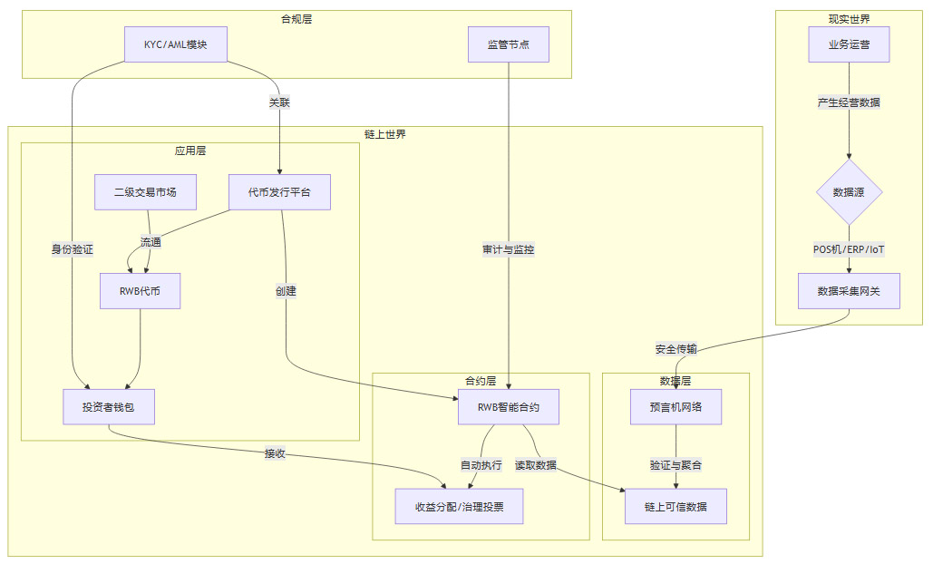 超越RWA，RWB（真实世界业务）能否成为下一个万亿级新叙事？_rwa和rwb有啥不同-CSDN博客