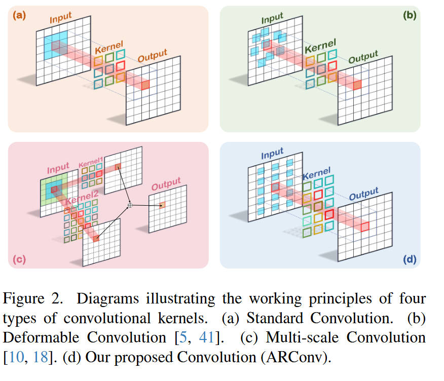 即插即用系列| GRSL 2024 ARConv核心模块：自适应矩形卷积——专为遥感图像设计，打破固定方形卷积束缚_arconv卷积中文版图-CSDN博客