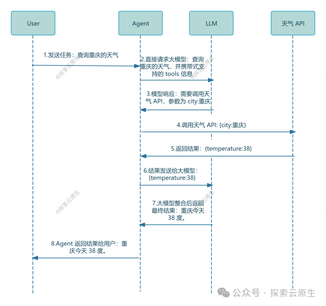 （建议收藏）Agent、Function Calling、MCP、A2A 终极指南！这才是AI大模型的完整拼图！-CSDN博客