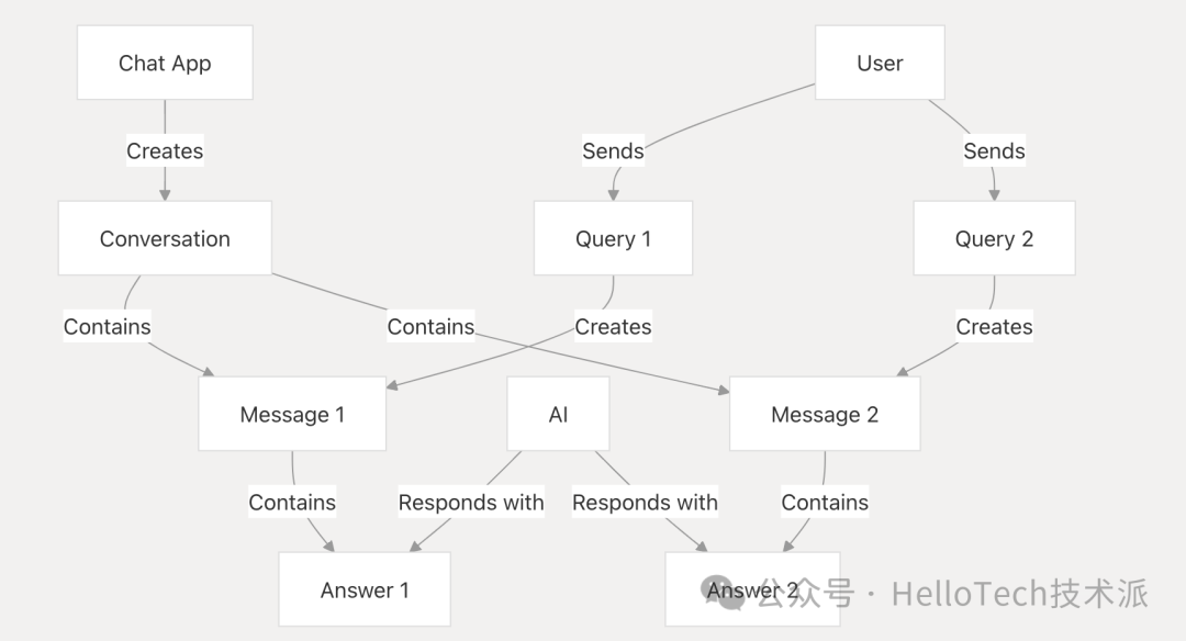 从零开始学 Dify- 对话系统的关键功能_dify conversation-CSDN博客