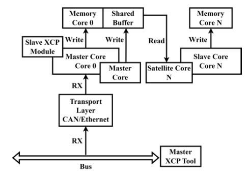基于AUTOSAR的XCP模块的多核实现-CSDN博客