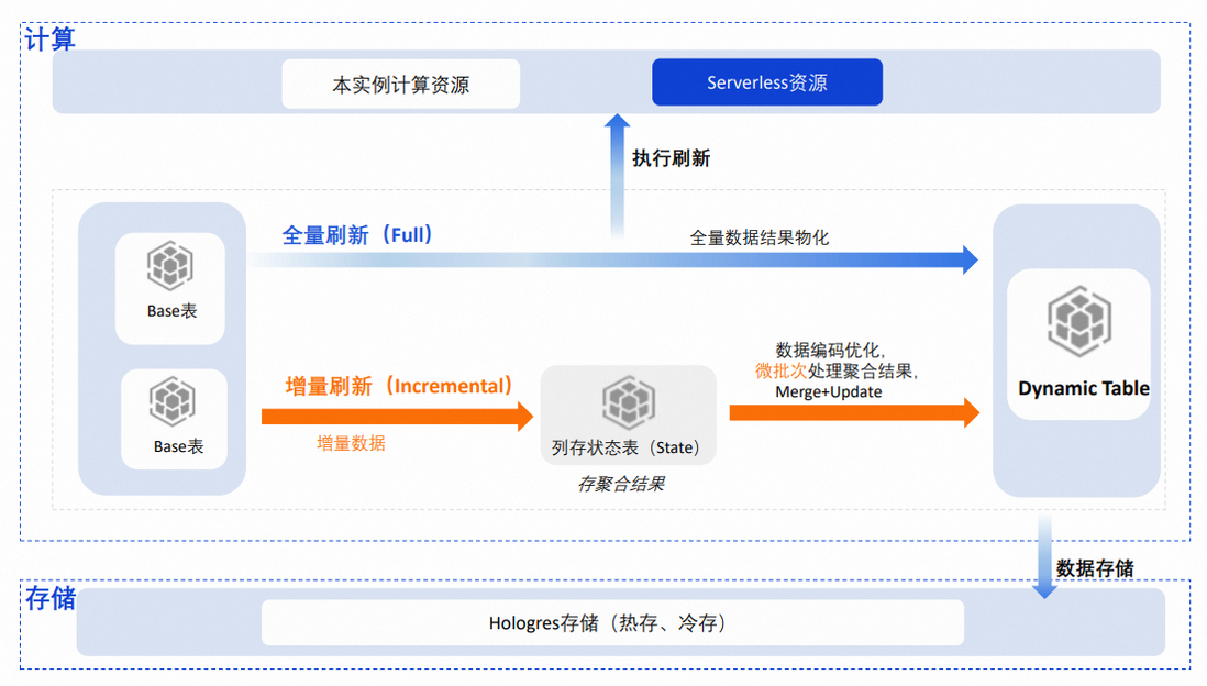 Hologres Dynamic Table在淘天价格力的业务实践-CSDN博客
