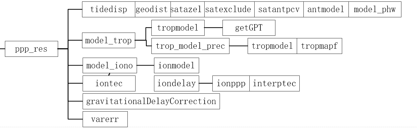 GAMP源码阅读（下）精密单点定位 PPP_精密单点定位ppp-CSDN博客