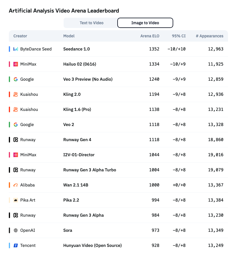 国内最被低估的AI在海外爆了！美国AI霸权正在崩塌_artificial analysis video arena-CSDN博客