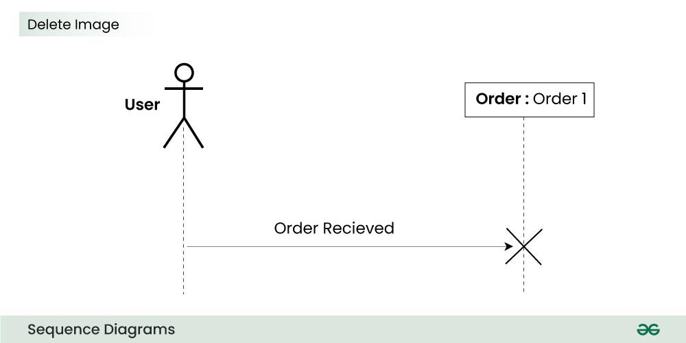 Sequence Diagrams – Unified Modeling Language (UML) 翻译与笔记_sequencediagram core激活-CSDN博客