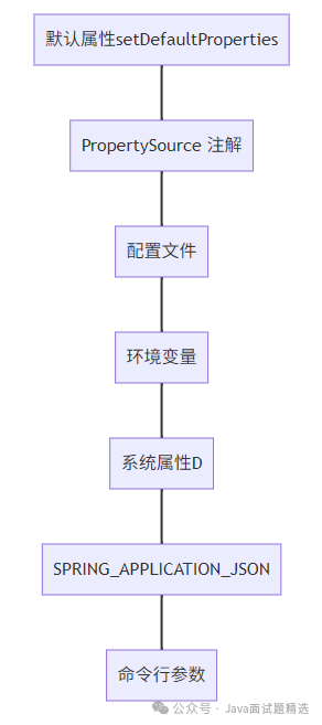 SpringBoot配置优先级完全指南：实战解析覆盖规则-CSDN博客