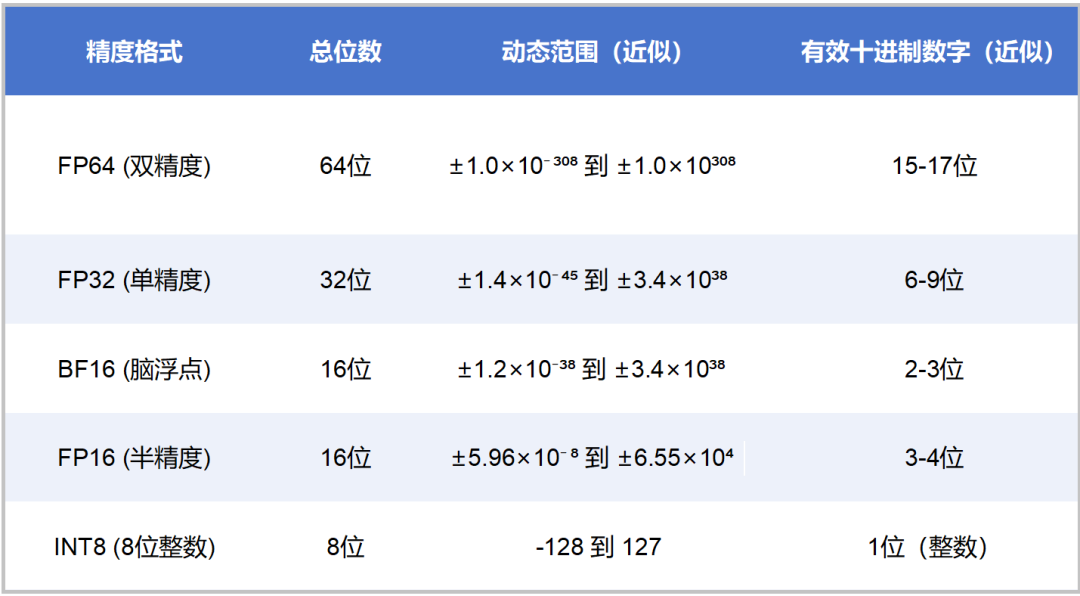 【干货】大模型算力优化全攻略——FP32、FP16、INT8数据格式精讲与实战应用_fp16和fp32-CSDN博客