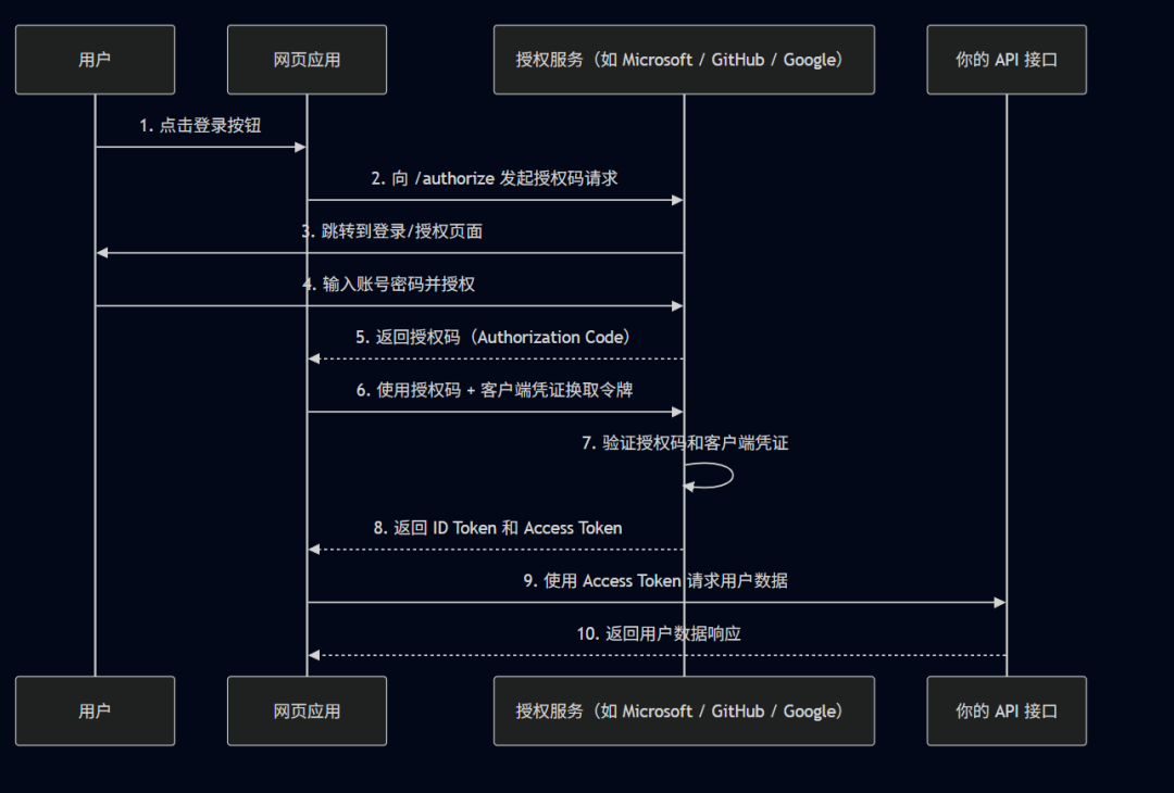 ASP.NET Core集成外部 OAuth 身份验证提供程序_microsoft.aspnetcore.authentication.oauth 授权码模式实现-CSDN博客