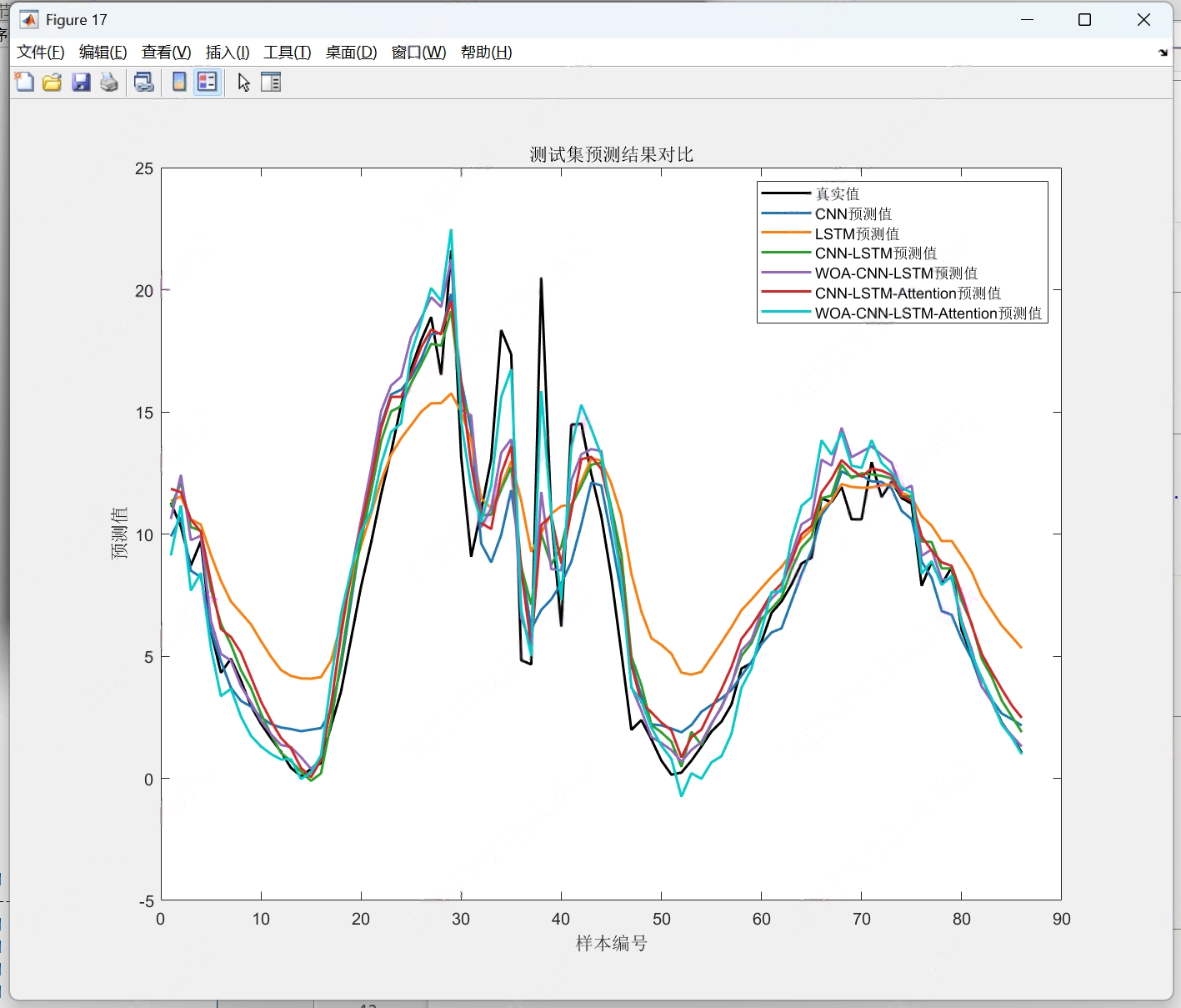 基于WOA-CNN-LSTM-Attention、CNN-LSTM-Attention、WOA-CNN-LSTM、CNN-LSTM、LSTM、CNN6模型多变量时序预测一键对比-CSDN博客