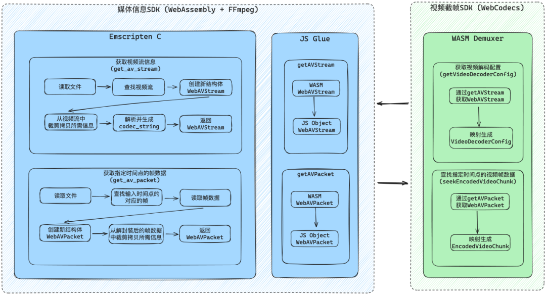 WASM 助力 WebCodecs：填补解封装能力的空白-CSDN博客