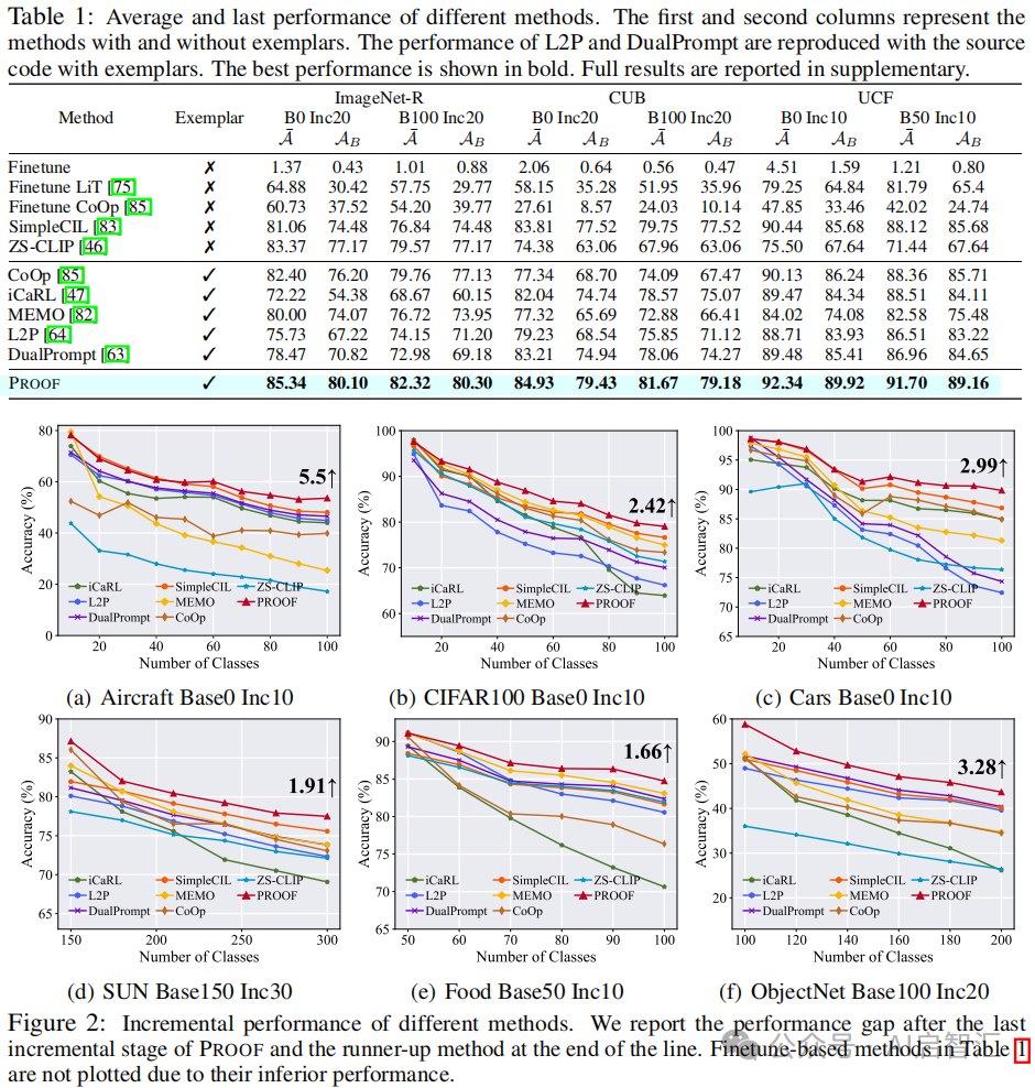 TPAMI2025 | 南大&南洋理工提出PROOF：解决VLM增量学习难题！_tpami2025 ,南大&南洋理工proof-CSDN博客