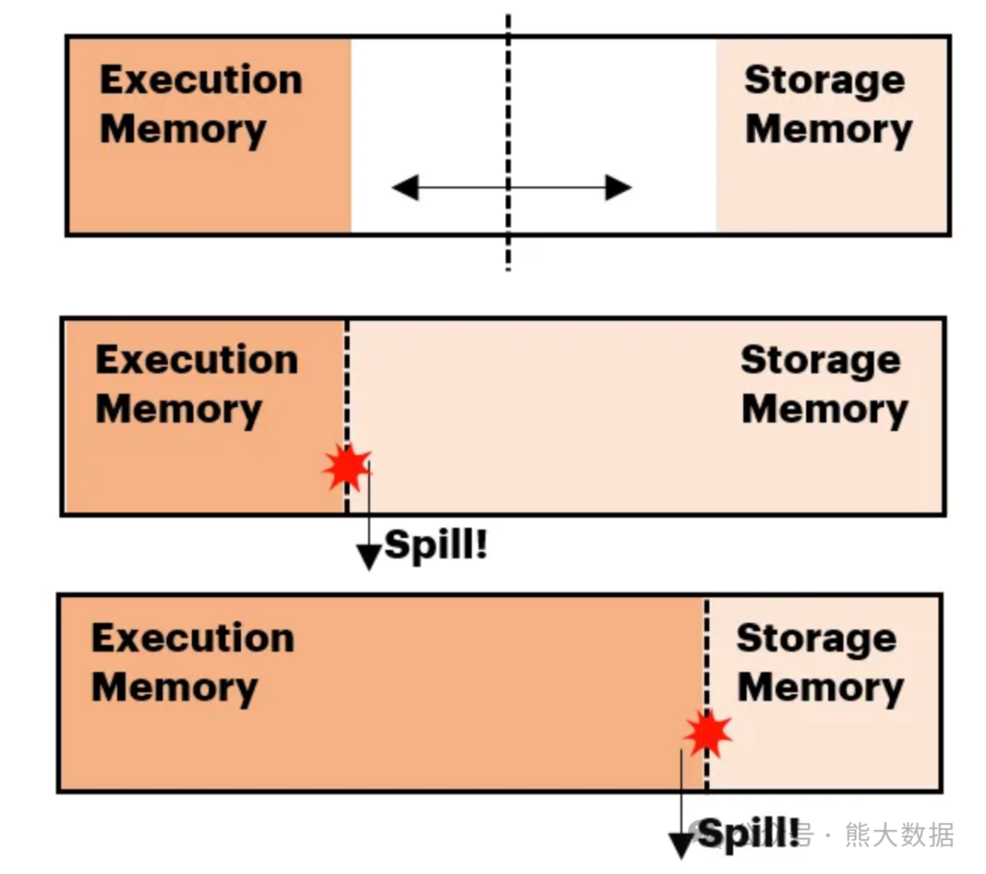 Spark性能调优：Spill内存溢出_spark spill-CSDN博客