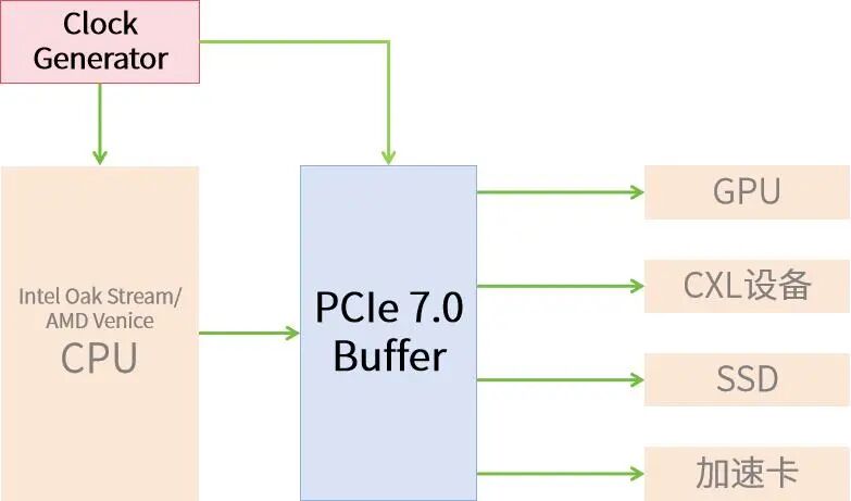 星拓微电子推出PCIe7.0时钟Buffer_pcie buffer-CSDN博客