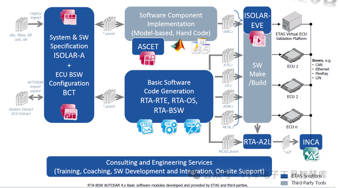 【探索AUTOSAR工具链】VECTOR & ETAS_vector autosar-CSDN博客