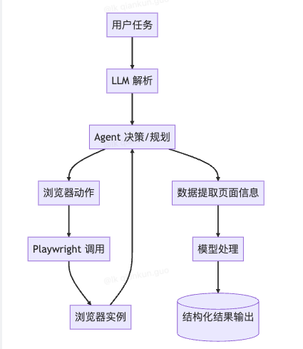 Browser-use：基于 Python 的智能浏览器自动化 AI 工具调研与实战-CSDN博客