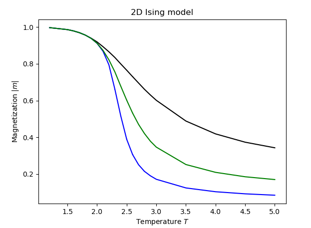 pyALPS软件快速安装 与2D Ising 磁化相变模拟-CSDN博客