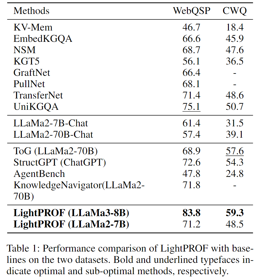 AAAI 25|LightPROF：基于知识图谱的大语言模型轻量级推理框架-CSDN博客