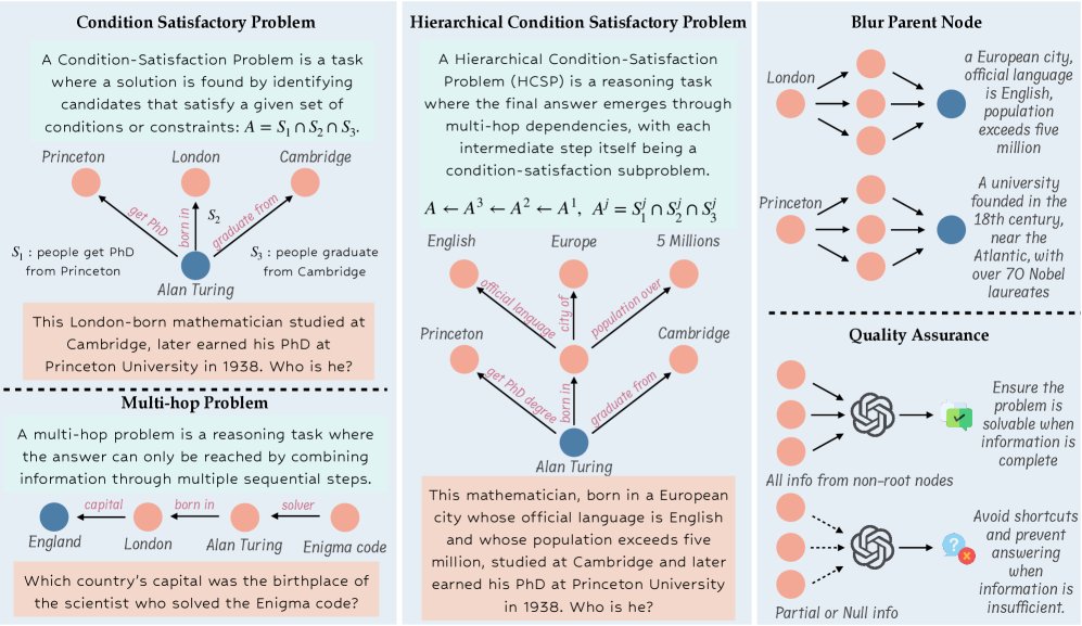 InfoSeek ：BAAI发布Deep Research数据合成框架，效果优异！_deep research数据合成框架infoseek测试报告-CSDN博客