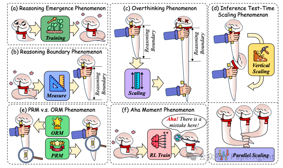 一篇85页的面向推理型大模型的Long-CoT技术最新综述_longcot review-CSDN博客