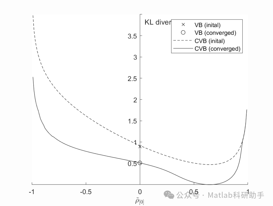 用于变分自动编码器 （VAE） 的 Copula 变分贝叶斯算法附Matlab代码_基于copula变分贝叶斯的vae改进模型-CSDN博客
