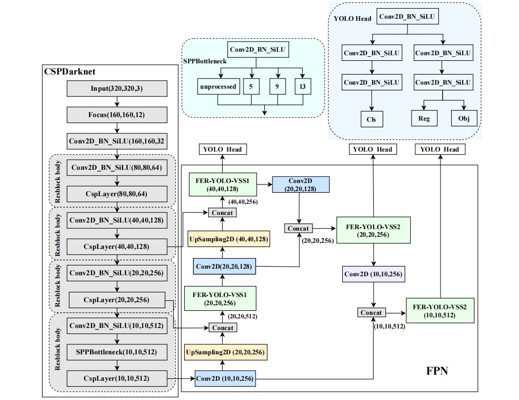 错过就后悔的顶会风口：YOLO-Mamba！12个好中idea，拿走不谢！_mamba yolo: a simple baseline for object detection-CSDN博客