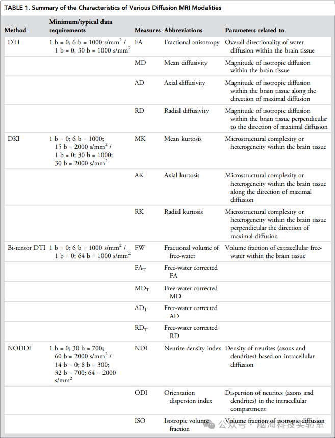 J. Magn. Reson. Imaging:来自弥散成像的退行性脑疾病的MR生物标志（研究综述）_双室张量模型-CSDN博客