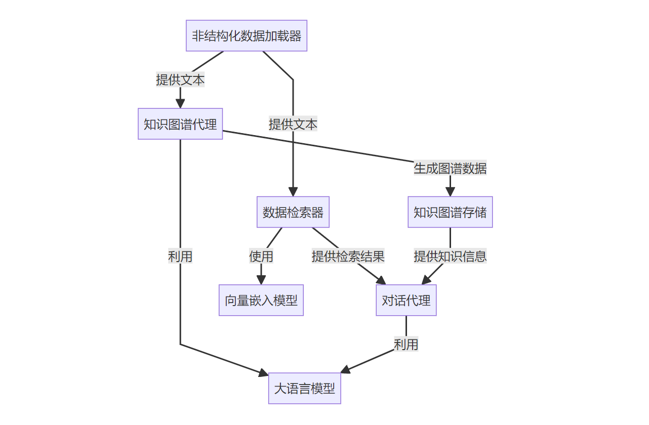 使用CAMEL实现Graph RAG过程记录-CSDN博客