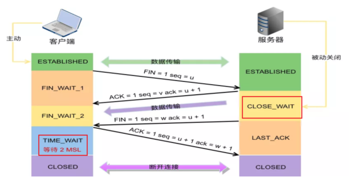 time_wait和close_wait过多产生原因_timewait过多的原因-CSDN博客