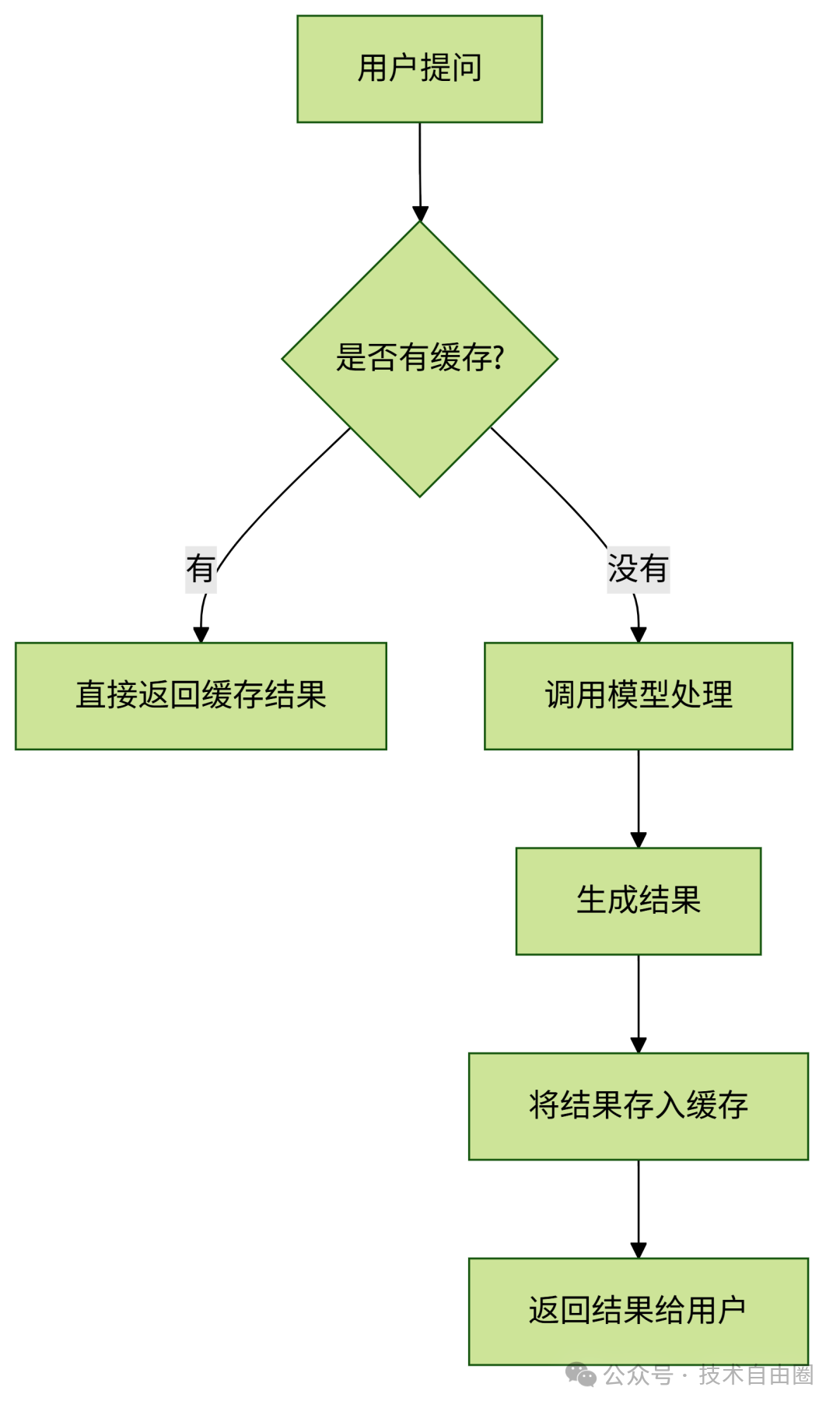 三核驱动！AI Agent+LLM+RAG 架构演进， 来一次AI架构的大白话+深度解读_llm+rag+agent-CSDN博客