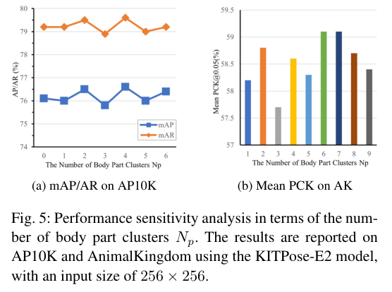哺乳动物姿态估计：Learning Structure-Supporting Dependencies via Keypoint Interactive Transformer for ...