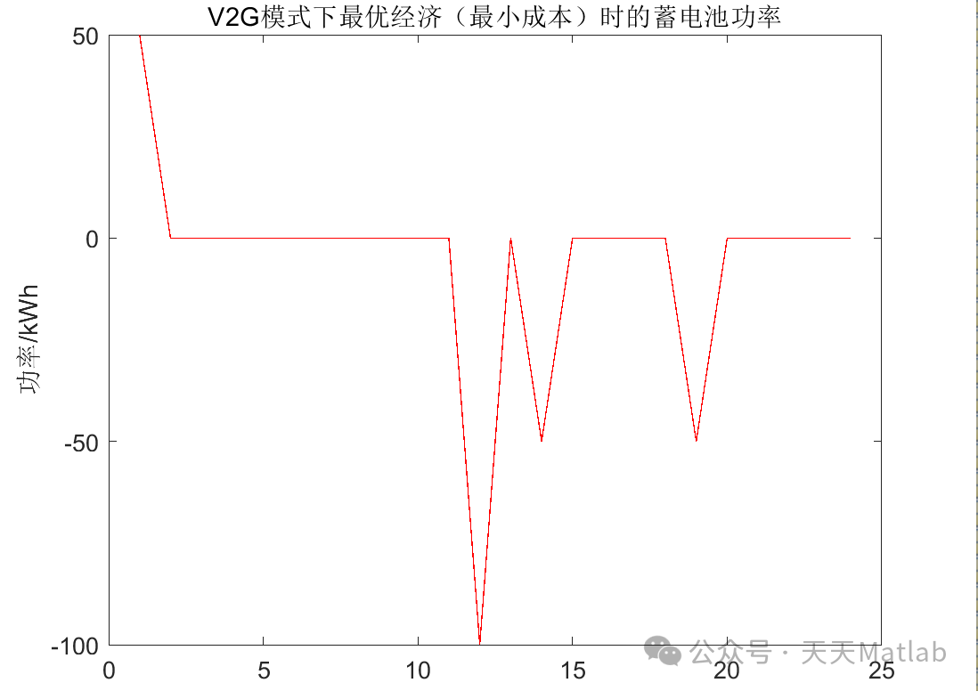 【V2G】基于改进多目标灰狼优化算法的考虑V2G技术的风、光、荷、储微网多目标日前优化调度研究Matlab代码-CSDN博客
