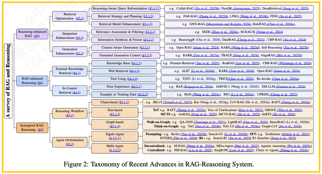 从 RAG 到 Agentic AI 的演化全景，RAG + Reasoning 的“双引擎”模式才是未来-CSDN博客