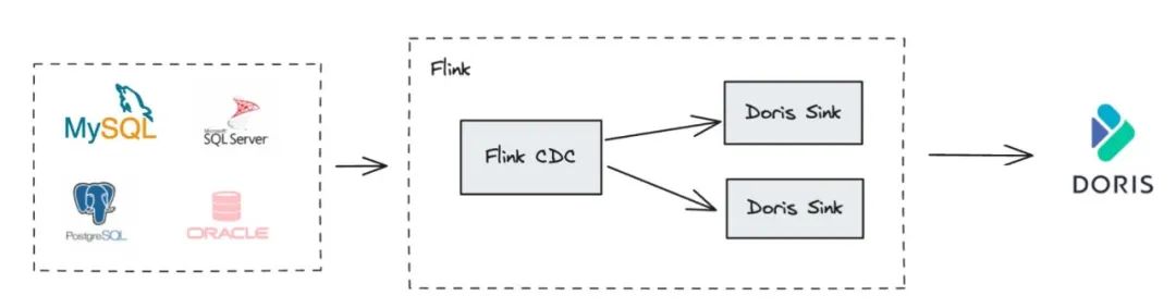 从 Flink 到 Doris 的实时数据写入实践 —— 基于 Flink CDC 构建更实时高效的数据集成链路_flink doris-CSDN博客