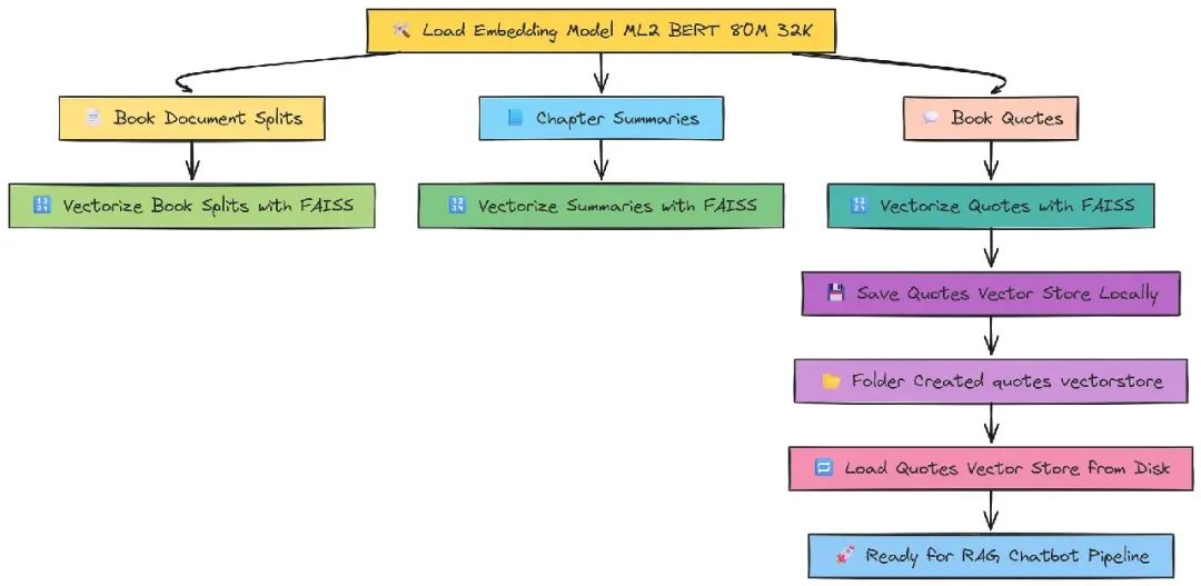 使用 LangChain、LangGraph 和 RAGAS 构建复杂的 RAG 系统_langchain graphrag-CSDN博客