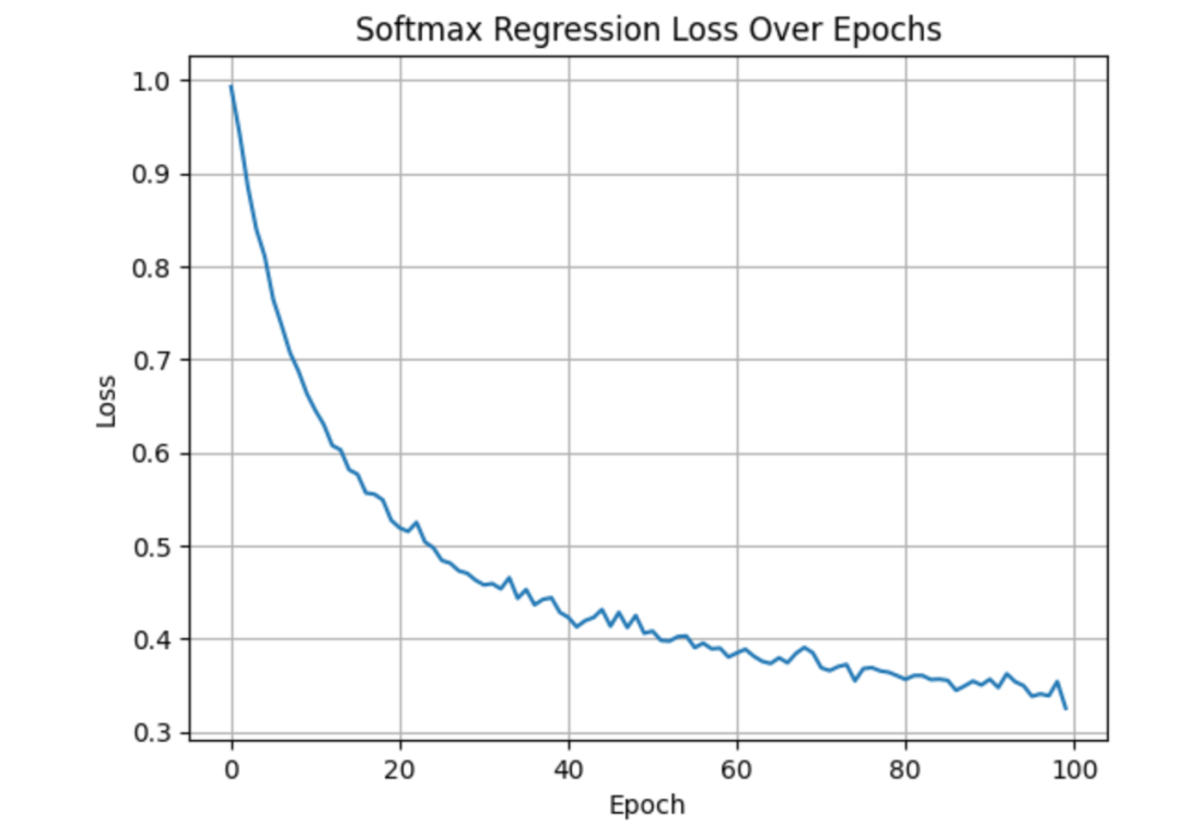 一文彻底搞懂机器学习 - Softmax回归（Softmax Regression）-CSDN博客