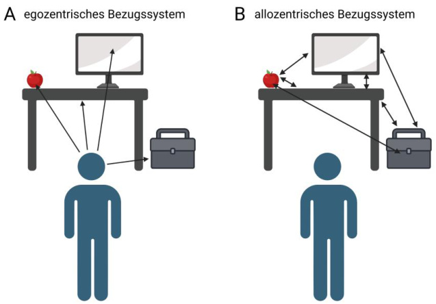自我中心参考系（Egocentric FoR）与环境中心参考系（Allocentric FoR）这两种空间认知神经编码系统对NLP中的深层语义 ...