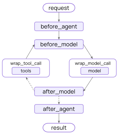 （超详细）LangChain 1.0到LangGraph的进化之路：从原理到实战，收藏这一篇就够了！_langchain 1.0 react-CSDN博客