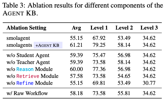 AgentKB｜卷不动Agent了？给你的Agent加个“经验包”，提升复杂任务Agent效果_agent kb-CSDN博客