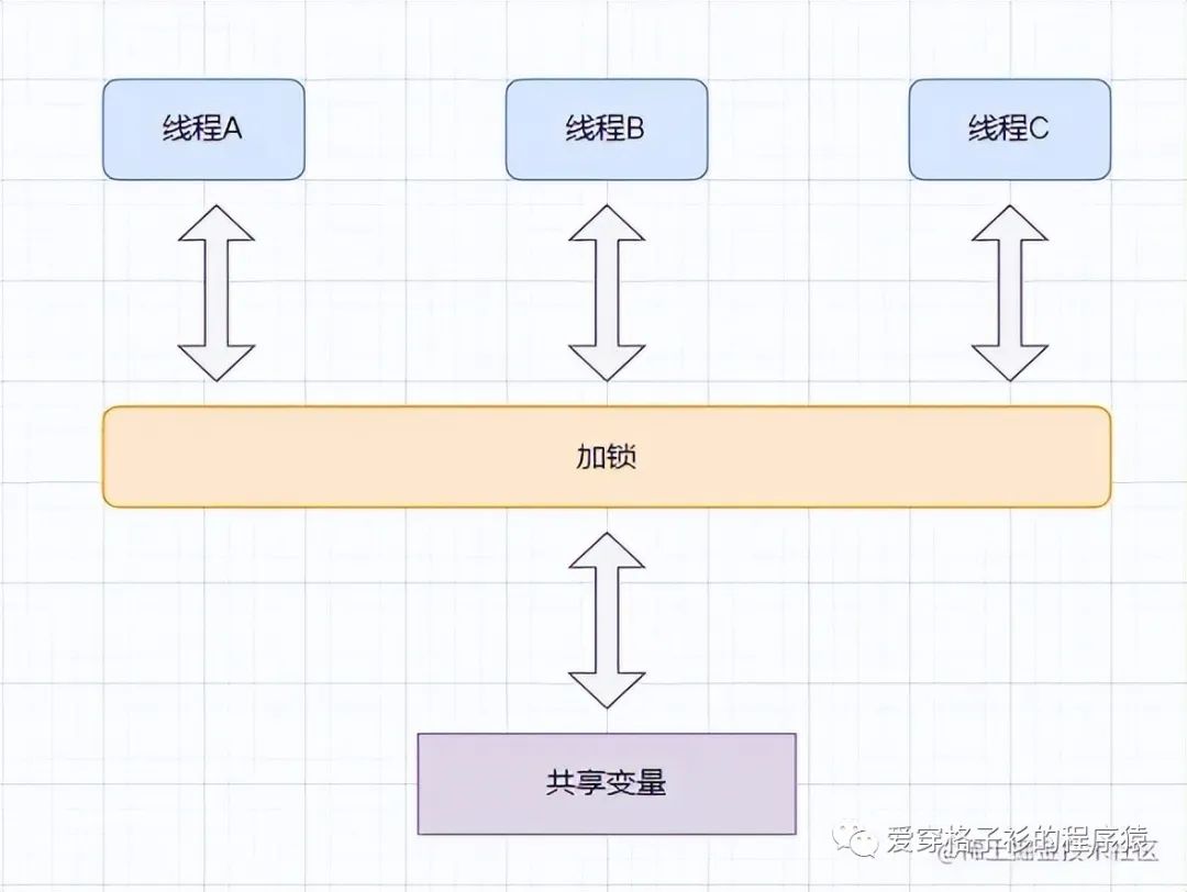 一文读懂ThreadLocal的原理及使用场景_threadlocal用法和原理-CSDN博客
