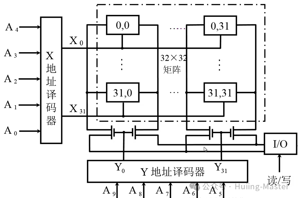 计算机组成原理———存储器精讲＜6＞典型静态RAM芯片Intel2114芯片讲解-CSDN博客