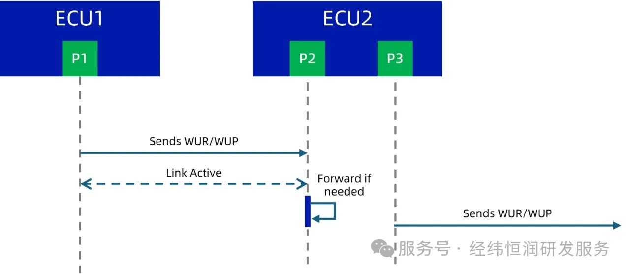 以太网休眠唤醒利器 —OPEN Alliance TC10_tc10 网络-CSDN博客