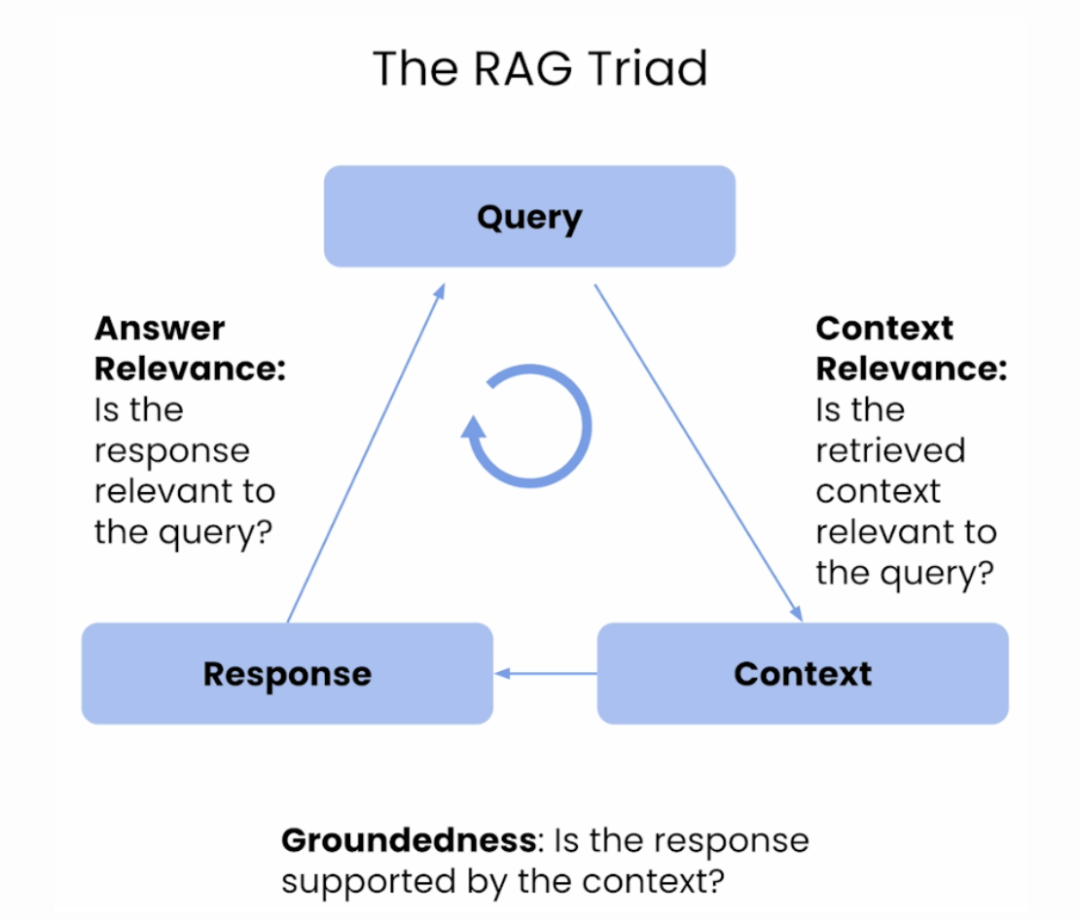 小白学RAG：RAG进阶思路与研究综述_a systematic literature review of retrieval-augmen ...