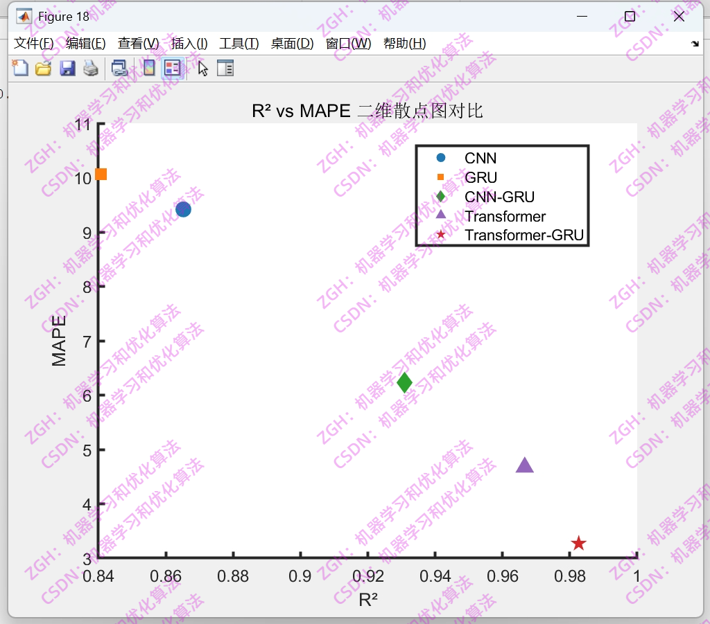 Matlab Transformer-GRU5模型多变量回归预测一键对比 (多输入单输出)_matlab的transformer回归模型代码-CSDN博客