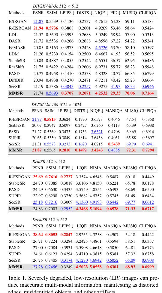 图像超分辨率The Power of Context: How Multimodality Improves Image Super-Resolution-CSDN博客
