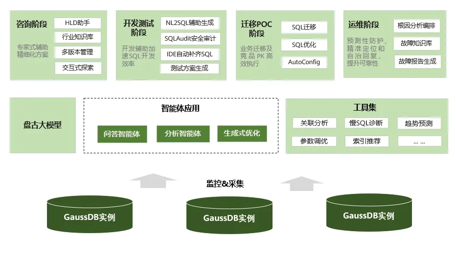 GaussDB AI大模型在智能运维场景的应用_ai大模型在智能运维方面的应用-CSDN博客