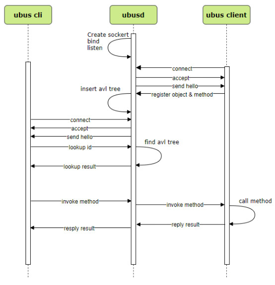 UBUS 轻量级 IPC 框架和原理详解_ubus 创建连接过程-CSDN博客