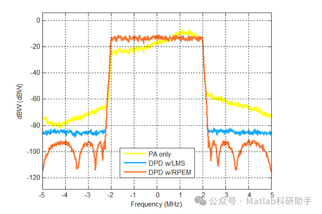 【数字预失真(DPD)】静态DPD设计扩展为自适应设计及评估两种自适应DPD设计：基于(最小均方)LMS算法、使用递归预测误差方法(RPEM)算法研究附Matlab&Simulink代码-CSDN博客