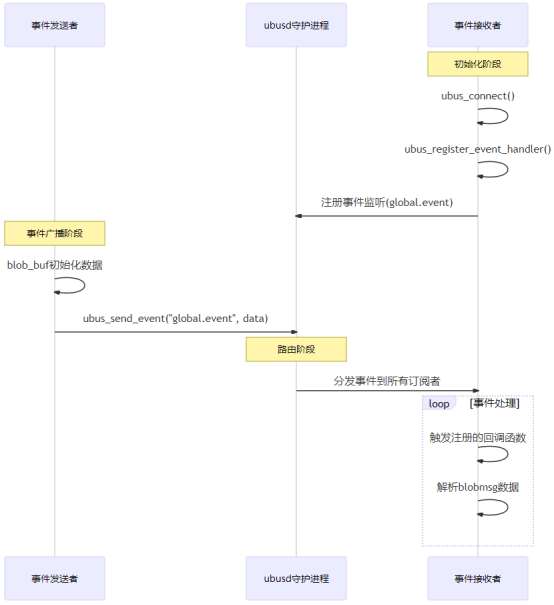 UBUS 轻量级 IPC 框架和原理详解_ubus使用机制-CSDN博客